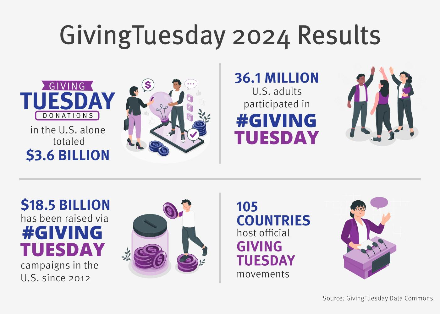 GivingTuesday Best Practices to Align Fundraising & Finances